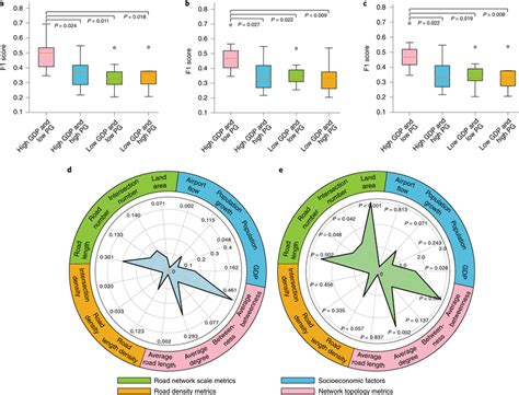 Socioeconomic Development Revealed By The Intracity Road Network