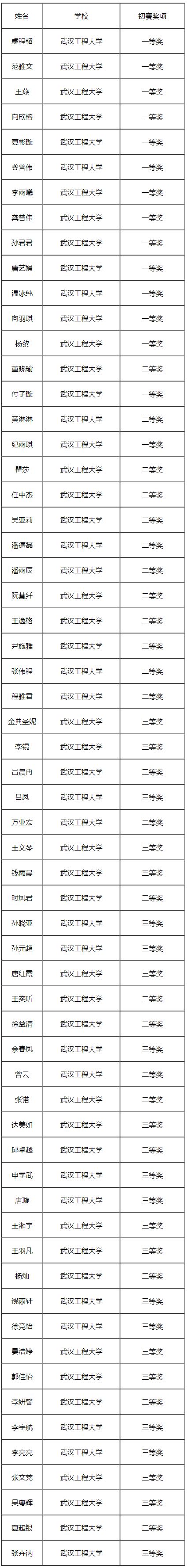 我校学生参加第六届全国高校商务英语竞赛获一等奖 外语学院