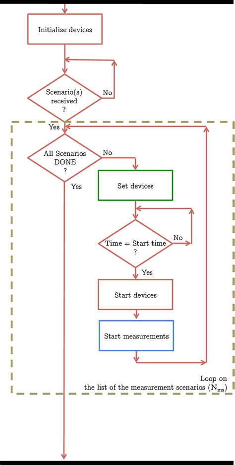 9 The Flow Diagram Of The Loop Which Governs The Measurement Process Download Scientific