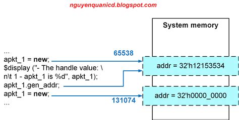 System Verilog Class Bài 7 Thao Tác Trên Biến Class Và Handle Của