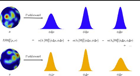Figure 1 From Intrinsic Sliced Wasserstein Distances For Comparing