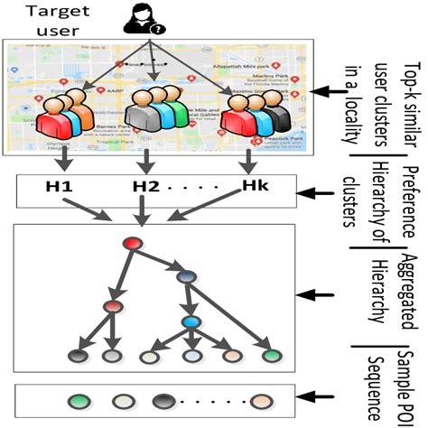 Conceptual Overview Of Locality Preference On Poi Recommendation