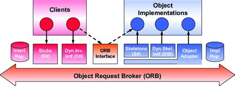 4 A Corba Object Request Broker Download Scientific Diagram