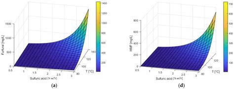 Multi Response Optimization Of Thermochemical Pretreatment Of Soybean Hulls For 2g Bioethanol