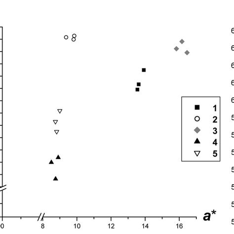 The Cie Lab Colour Diagram For Bee Bread Download Scientific Diagram