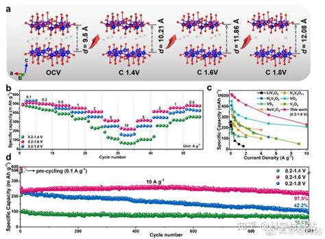 吉林大学杜菲教授团队Adv Sci 层间距定量可控调节策略助力钒酸铵高性能锌离子 铵根离子存储 知乎