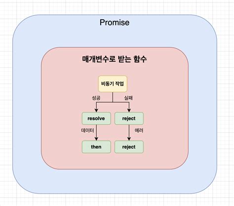 Js 비동기 처리의 이해 2 Promise