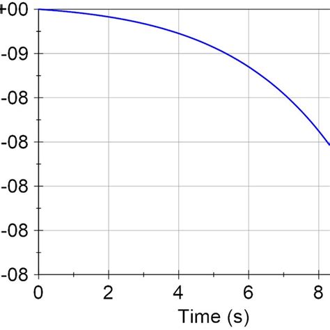 A Phase Error Between Logarithmic Chirp Signal Generated By An Download Scientific Diagram