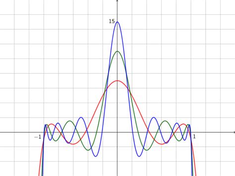 Limit Superior Of A Sequence Of Oscillating Functions Related To Chebyshev Polynomials
