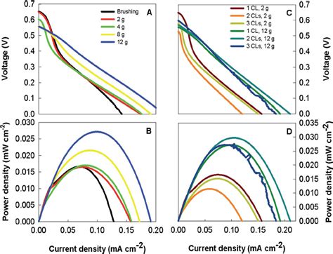 Variation Of Voltage And Power Density With Current Density In The Mfc Download Scientific