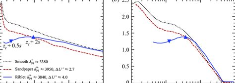 Energy Of Large Scale Motions λ X 30z Integrated Above The Dashed Line