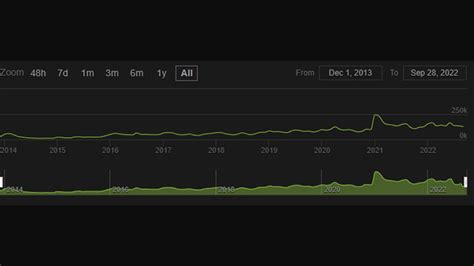 Rust Player Count How Many Players Play It Stats Analysis