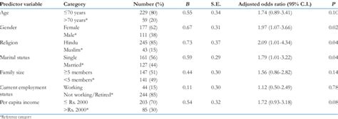Binominal Logistic Regression Analysis For Significant Predictors Download Scientific Diagram