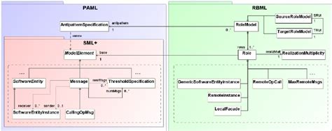 role based modeling language applied to performance antipatterns download scientific diagram