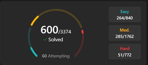 bellam deva on linkedin leetcode 600problems dsa consistency gfg problemsolving skills