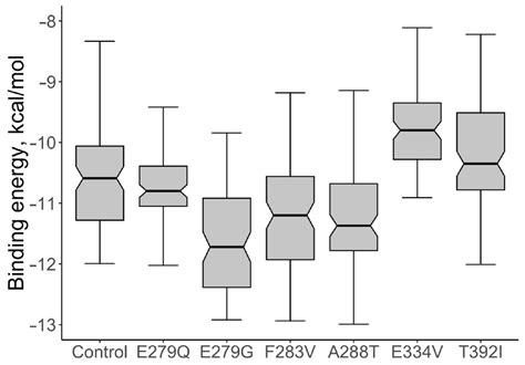 The Comparative Analysis Of The Binding Energy Values Of Abl1 Imatinib Download Scientific