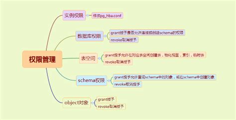 Postgresql用户角色和权限管理 腾讯云开发者社区 腾讯云 Postgresql用户角色和权限管理 腾讯云开发者社区 腾讯云