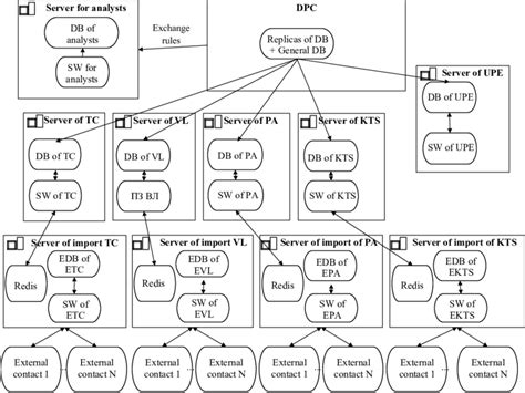 Scheme Of The Developed Online E Learning System Based On Microservice