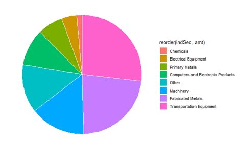 R How To Reorder Arrangement Of Slices In A Pie Chart Stack Overflow