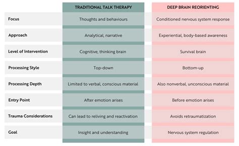 How Deep Brain Reorienting Works Inner Summits