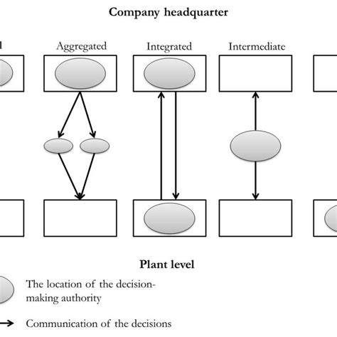 The Five Decision Making Structures Used By The Case Organizations Download Scientific Diagram