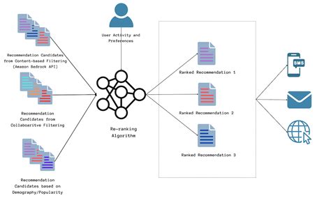 Amazon Titan Embeddings For Enhanced Content Recommendations To Power 1 1 Personalization Aws