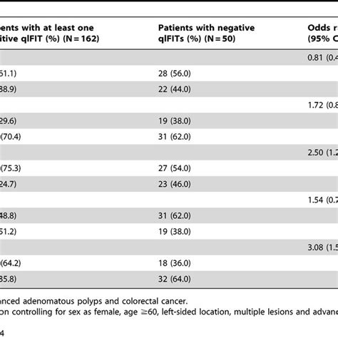 Comparison Of Qualitative Fecal Immunochemical Test Results In Download Table
