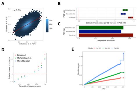 Improving Pgs Accuracy By Combining Scores A A Density Map Of The