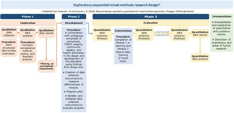 Exploratory Sequential Mixed Methods Research Design 17 Fgmc