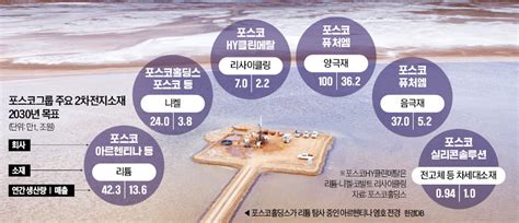 포스코그룹 2030년 2차전지 소재 매출 62조 한국경제