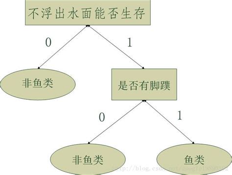 简单易学的机器学习算法——决策树之id3算法 机器学习决策树id3算法 csdn博客