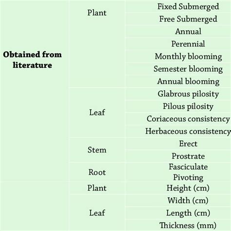 List Of Functional Traits Chosen To Describe Aquatic Macrophytes