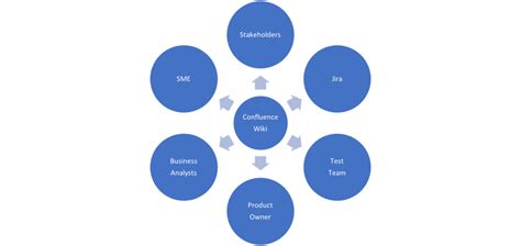 Agile Requirements Management The Art Of Collaboration Business Analyst Articles Webinars