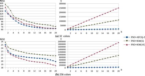 average mse and the execution time milliseconds for plane image