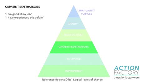 Robert Dilts Explains NLP Logical Levels Of Learning Change 55 OFF