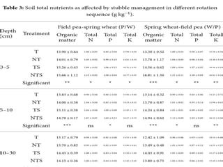 Soil Fertility And Nutrient Cycle PPTX