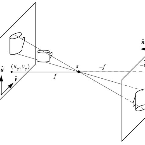 The Cone Beam Geometric Calibration Parameters F U S V S S û Download Scientific