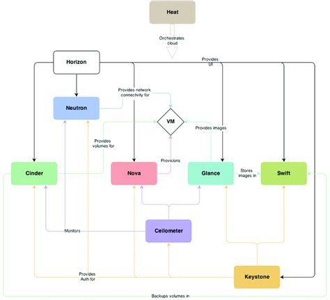 The Openstack Kilo Architecture Download Scientific Diagram