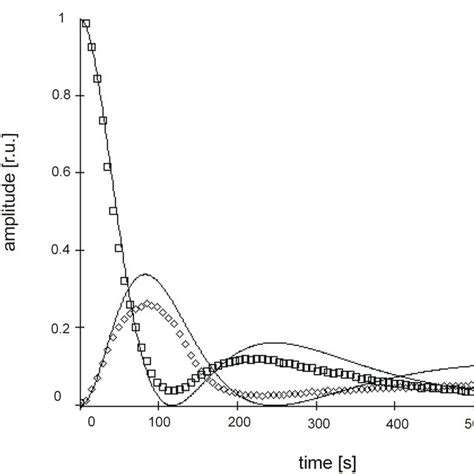 Intensity Of The Zero And The First ♦ Diffraction Maximum Measured