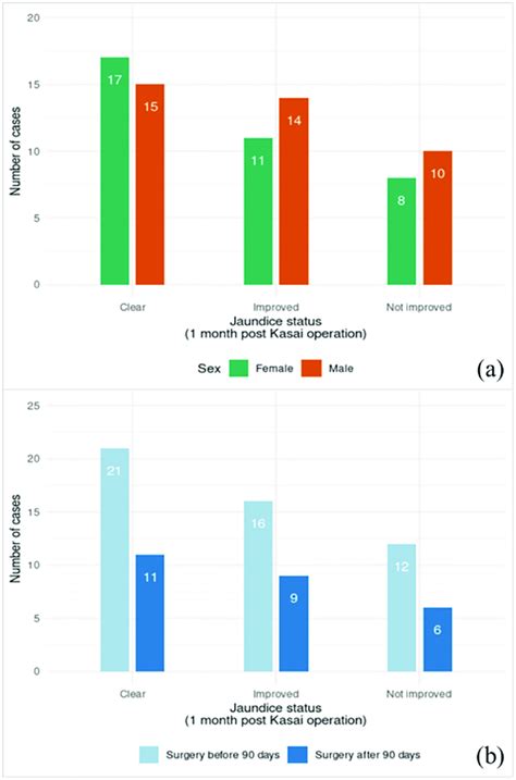 Total Ba Cases Stratified By Jaundice Status Together With Sex A And Download Scientific