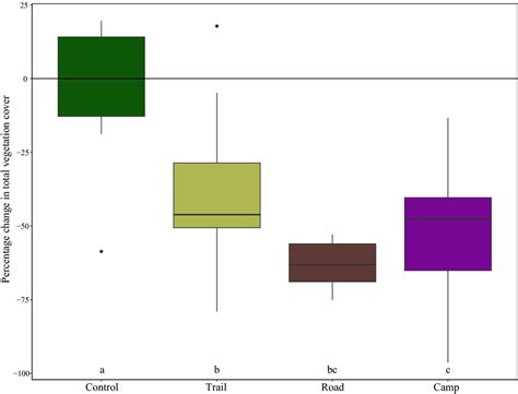 Box Plot Showing The Variation In Total Vegetation Cover In The