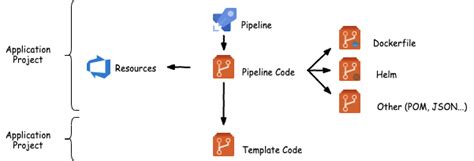 Devops Patterns — Sharing Reusable Components By Avishay Balter Microsoft Azure Medium