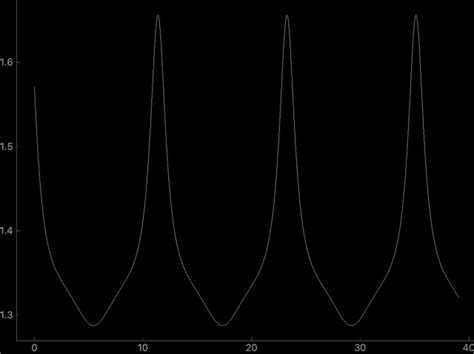 How Would I Approximate A Function With Data Like This Some Sort Of