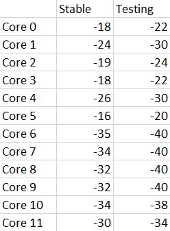 CoreCycler Tool For Testing Single Core Stability E G Curve Optimizer Settings Page