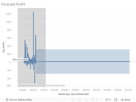 Tableau Case Study Never Wave Tableau Case Study Never Wave
