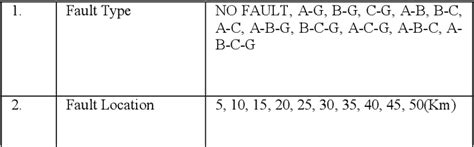 Figure 10 From Detection And Classification Of Transmission Line Faults Using Lstm Algorithm