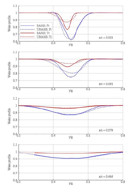 Vane Wake Total Pressure And Total Temperature Stations 1 4 Wake