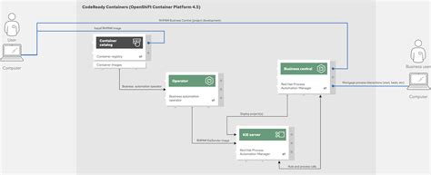 Eric D Schabell Codeready Containers Exploring A Home Loan Mortgage Process