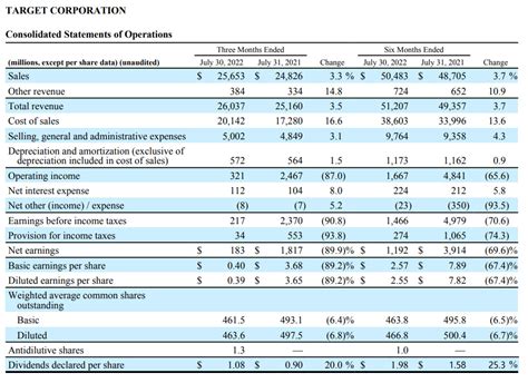 target tgt q2 2022 earnings net profit plunges 90