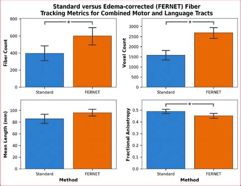 Mean Values Of 4 Fiber Tracking Metrics For Standard Vs Edema Corrected Download Scientific